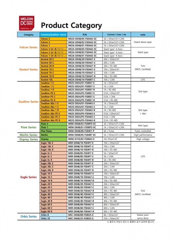[마케팅 팀] 원활한 소통을 위한 Product category 안내 > Information | WELCON SYSTEMS