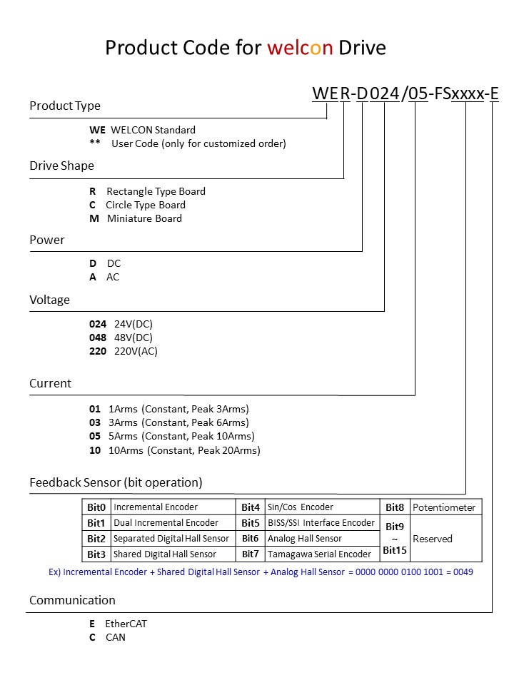 WELCON product code | WELCON SYSTEMS
